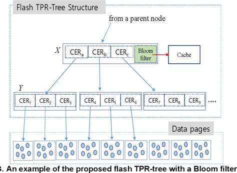 figure 1 from a new flash tpr tree for indexing moving objects with