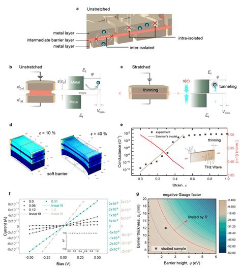 Working Principle Of The Ngf Piezoresistive Device Tunneling Current Download Scientific