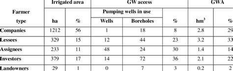 Estimated Groundwater Abstraction Gwa In 2014 For The Different Types