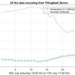 Temperature And Humidity Data Sample Download Scientific Diagram