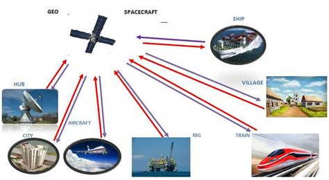 A Type Of Global Dvb Rcs Implementation Download Scientific Diagram