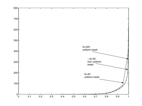Functional Gains Using Uniform And Non Uniform Meshes δx 0323