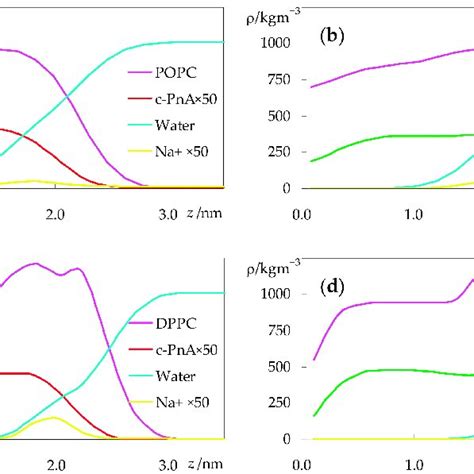 mass density profiles of the different species in the simulations with