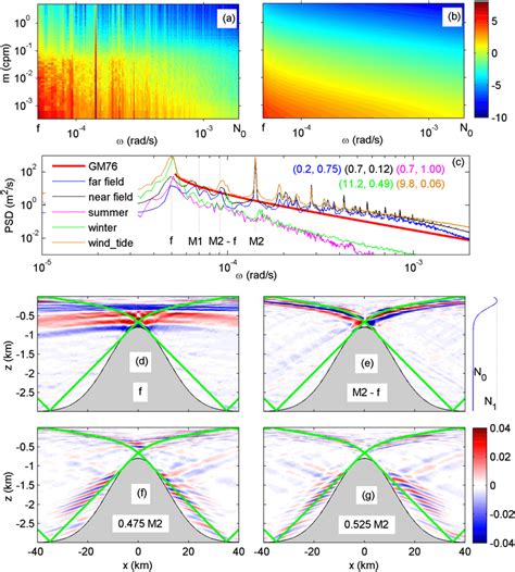 Logarithm Of Energy M³s Of The Frequency‐vertical Wavenumber Download Scientific Diagram