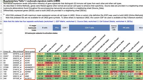 Cibersort根据lm22来分类 知乎