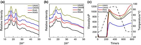 A X Ray Diffraction Patterns Of Starchy Material B X Ray Diffraction