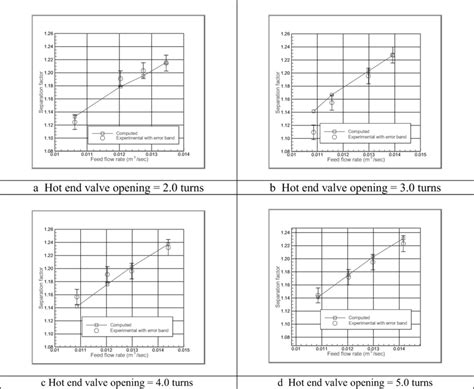 Feed Flow Rate Vs Experimentally Obtained And Computed Separation