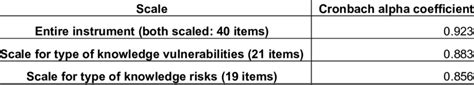 Consistency Analysis Of The Instrument And The Scales Download