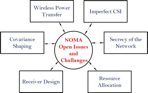 Some Of The Open Issues And Challenges In Cooperative Pd Noma Download Scientific Diagram