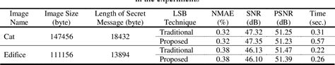 Table 1 From A Secret Key Image Steganography Technique Using Random