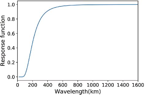 Response Function Of The Barnes Filter When C 2500 And G 0 35 Download Scientific Diagram