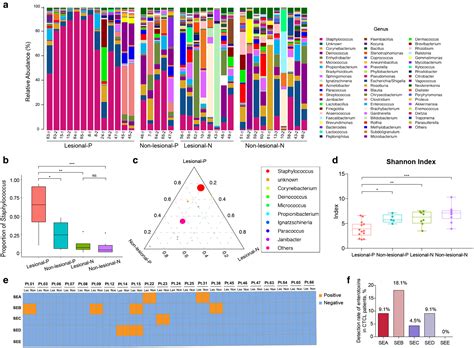 Characteristics Of Staphylococcus Aureus Colonization In Cutaneous T Cell Lymphoma Journal Of