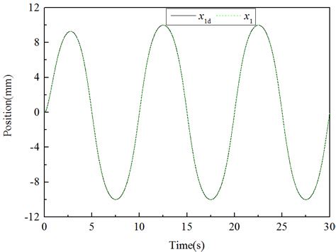 tracking performance of controller i for low level motion download