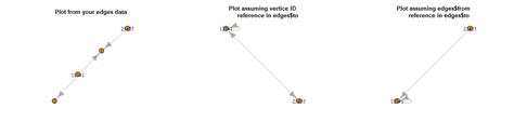 Dataframe Duplicate Vertex Ids R Stack Overflow