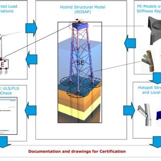 Overview Of Design Framework Download Scientific Diagram