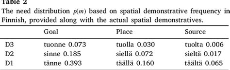 table 2 from an information theoretic approach to the typology of
