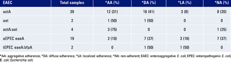 Adherence Of Eaec And Epec Virotypes To Hep 2 Cells Download Scientific Diagram