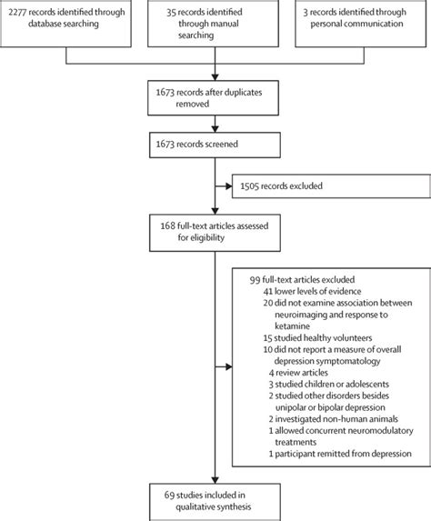 Brain Based Correlates Of Antidepressant Response To Ketamine A