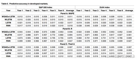 基于小波变换和lstm网络模型的股票价格预测股票数据小波降噪 Csdn博客