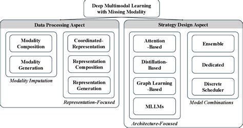 Pdf Deep Multimodal Learning With Missing Modality A Survey Semantic Scholar