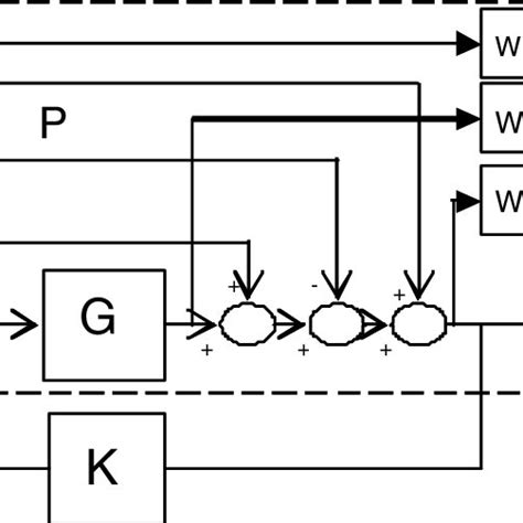 augmented plant model for the synthesis of h ∞ controller download scientific diagram