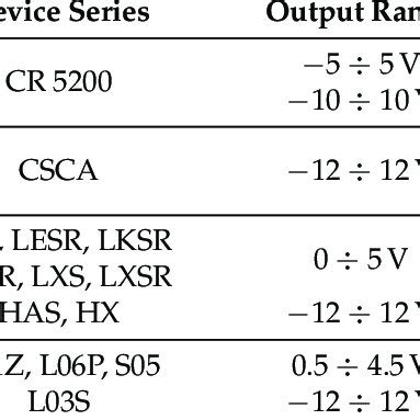 Specifications Of Commercial Current Sensor Based On The Hall Effect Download Scientific Diagram