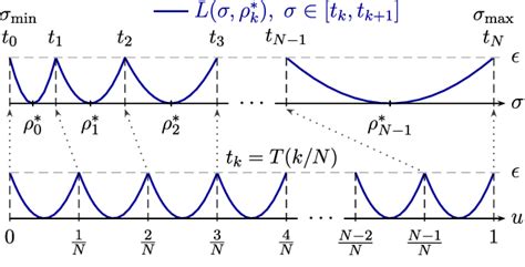 Proposed Modification Of Codec In Fig 3 Replacing Pdf Parameter σ
