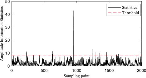 Monitoring Statistics Of Ie ² During The Normal Operation Of The Download Scientific Diagram