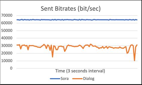 Webrtc Bitrates Recorded Every 3 Seconds Iv Conclusion We Introduced A