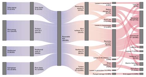 How To Create A Sankey Diagram In Excel Chartengine