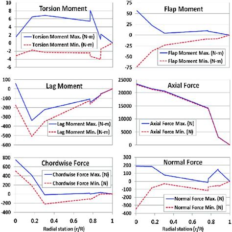 Blade Load Distribution Forward Flight Download Scientific Diagram