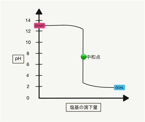 化学基礎 滴定曲線 5分で分かる！ 科学の部屋