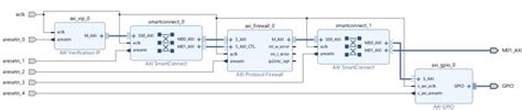 Simulating The Xilinx Axi Firewall With The Xilinx Axi Verification Ip Vip In Vivado The
