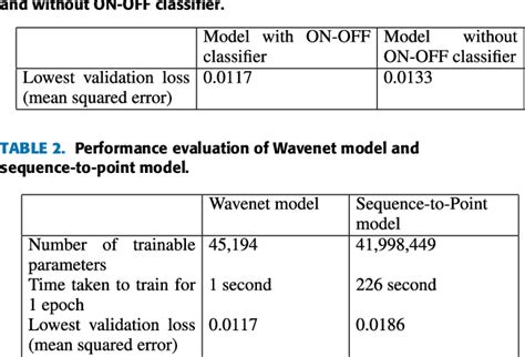 table 2 from deep learning based non intrusive load monitoring for a