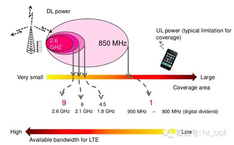 30万基站 Lte800 电信4g信号飞起来？ 学习充电 通信人家园 Powered By C114