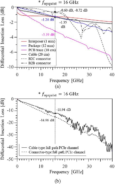 Figure From Signal Integrity Analysis Of High Speed PCIe Channel With Board To Board
