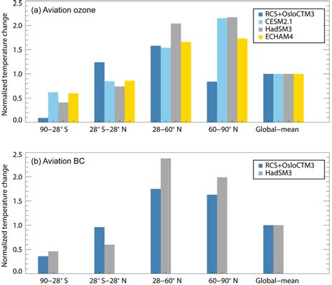 A Comparison Of The Regional Pattern Of Surface Temperature Response