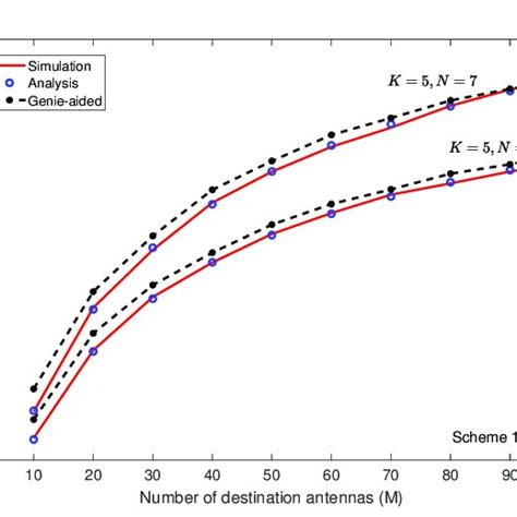 Sum Spectral Efficiency Versus The Number Of Destination Antennas For