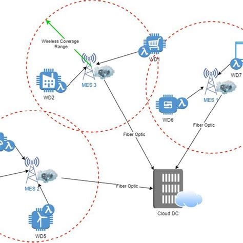 Mobile Edge Computing Environment Download Scientific Diagram