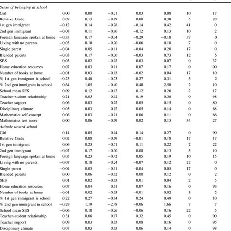 Summary Of Two Level Multivariate Regression Parameter Estimates Download Table