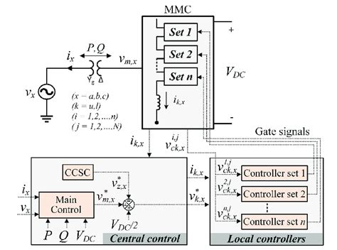 The Mmc Scale Up Control Structure Download Scientific Diagram