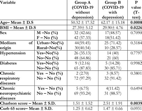 Comparative Statistical Analysis Of Demographic Data And Comorbidities Download Scientific Diagram