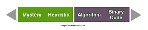 Solved Write A Brief Analysis Of Design Thinking Continuum Model