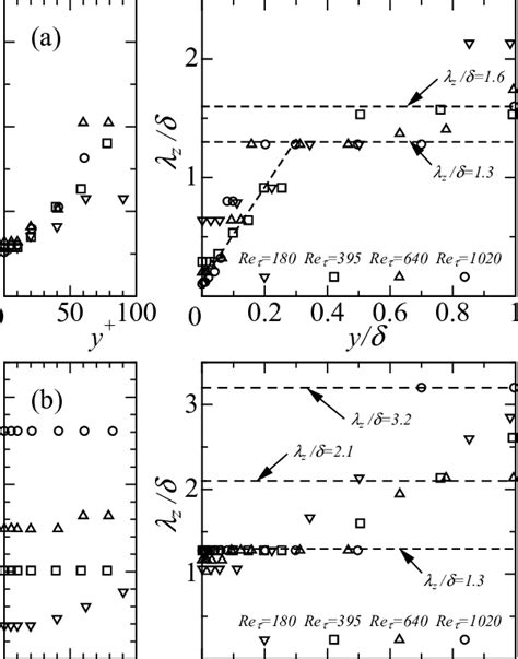 The Most Energetic Spanwise Wavelengths Obtained From The Download