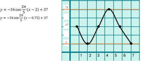 Application Problems Graphing Sine And Cosine Functions Application Problems Graphing Sine And Cosine Functions