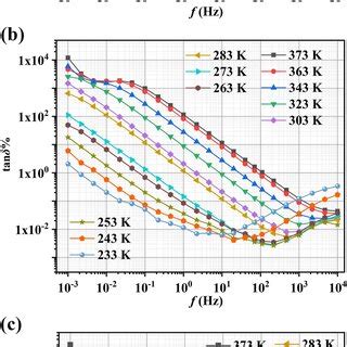FDS Test Curve Of Different Ageing Transformer Oil A Unaged Download Scientific Diagram