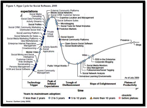 Gartners Hype Cycle Year Later Direct Marketing Observations