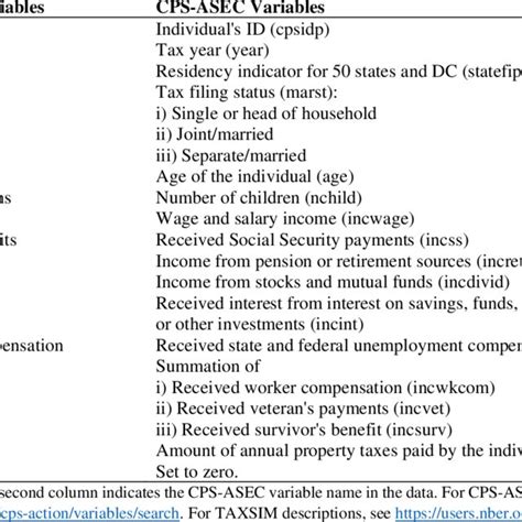 list of taxsim input variables and corresponding cps asec variables