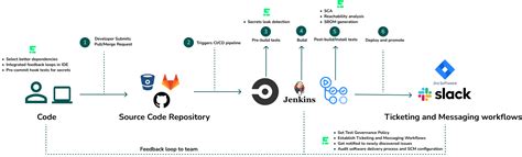 Introduction To Endor Labs Endor Labs Docs
