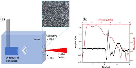 Figure 1 From Noncontact Ultrasound Sensing Based On Machzehnder Homodyne Interferometer For